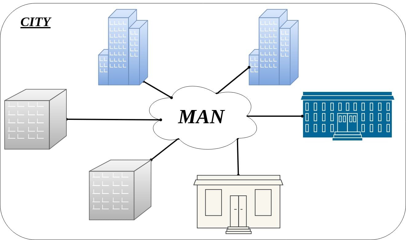 Lan Man Subnet Explained