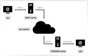 How SMTP mail server works - Engineering Concepts