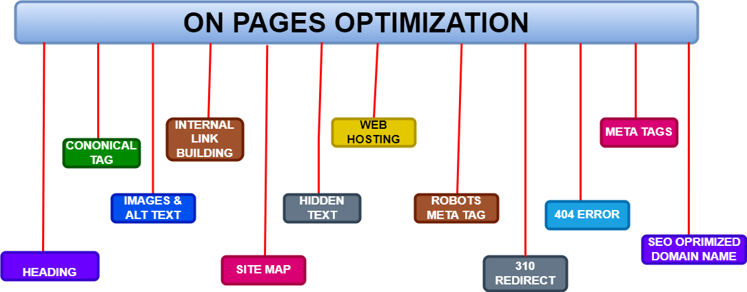 On Page Optimization - Engineering Concepts