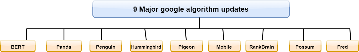 Google Algorithm Updates - Engineering Concepts
