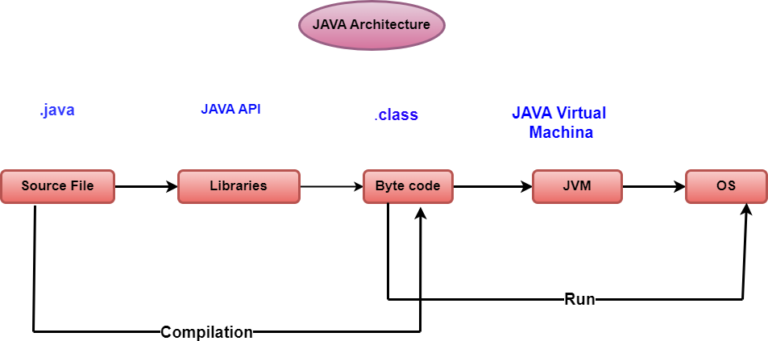 What is JAVA Programming - Engineering Concepts